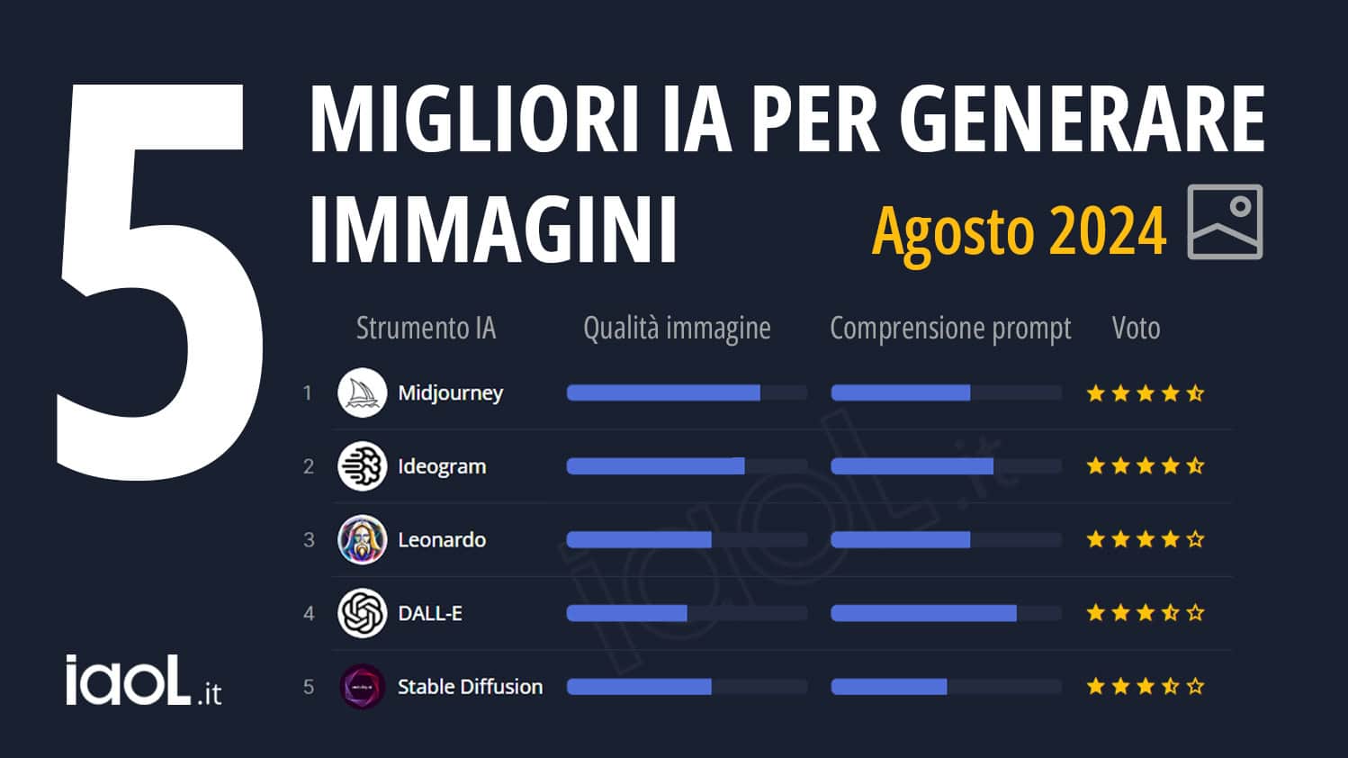 Le 5 migliori IA per generare immagini ad Agosto 2024 - IAOL